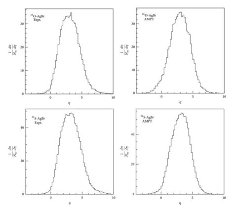 Pseudorapidity Distributions Of Relativistic Charged Particles Produced