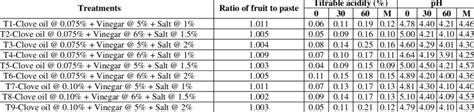Effect Of Different Treatments On Titratable Acidity Ph And Conversion