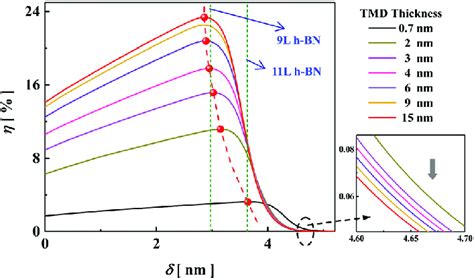 Size Dependent Pce With Different Tmds Thickness D D 1 D 2 Red