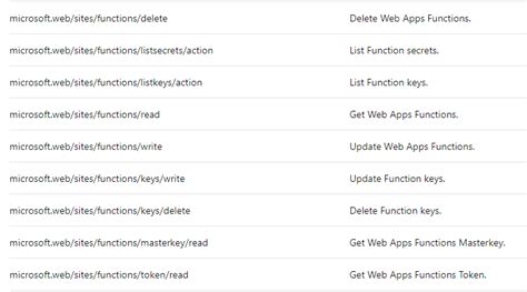 Which Permission Allows Triggering Of An Azure Function Stack Overflow