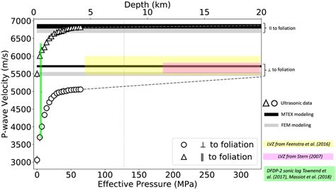 Ultrasonic P‐wave Velocity Measurements Under Effective Pressure
