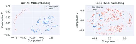 Multidimensional Scaling Embedding Mds For The Relative Similarity Of Download Scientific