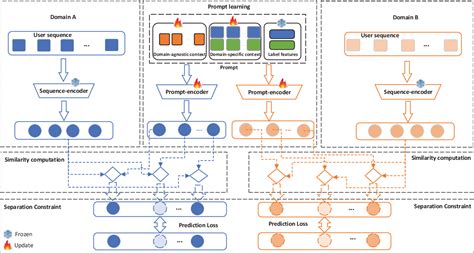 Figure 2 From Automated Prompting For Non Overlapping Cross Domain Sequential Recommendation