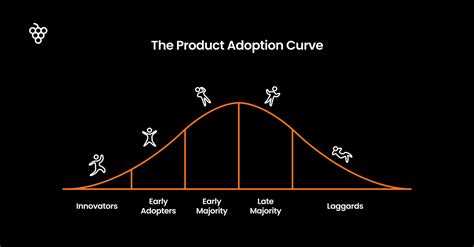 Product Adoption Curve Complete Guide For Product Managers