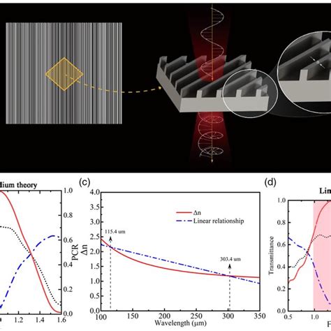 Schematic Diagram And Design Concept A Schematic Diagram Of 1d Download Scientific Diagram