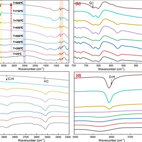Ftir Absorbance Spectra Of The Wufeng−longmaxi Shale Under Various Download Scientific Diagram