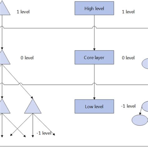 Hierarchical Theory And Its Main Concepts Download Scientific Diagram