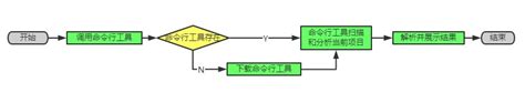 Vs Code插件使用 Opensca 用开源的方式做开源风险治理 软件成分分析 Sbom清单 漏洞解析 依赖解析 许可证合规分析 支持离线 在线免费使用