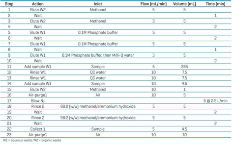 Automated Solid Phase Extraction System For The Analysis Of Pfas In