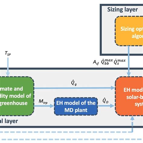 Schematic Diagram Of The Design Optimization Algorithm Download Scientific Diagram