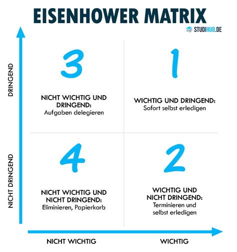รวมกัน 94 ภาพ Eisenhower Matrix ตัวอย่าง คมชัด