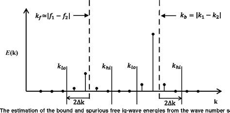 Figure 1 From Non Hydrostatic Modelling Of Infragravity Waves Using