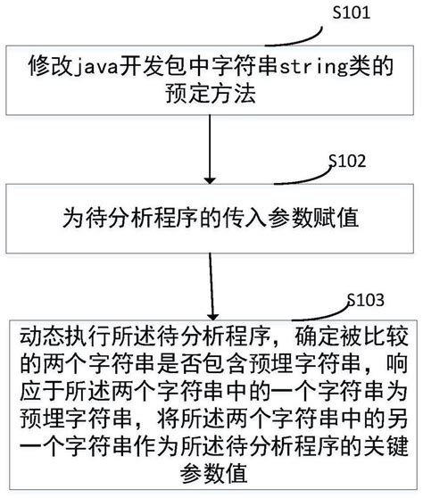 A Java Program Dynamic Analysis Method Device And Storage Medium Eureka Patsnap