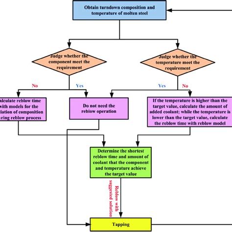 Classical Three Stage Decarburization Theory For Bof Steelmaking