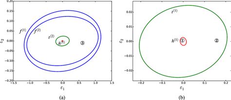 Bifurcation Diagrams Of The Perturbed Model Of 3 5 With Download