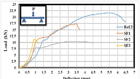 Load Deflection Relationship At Mid Span Of Concrete Slabs Download