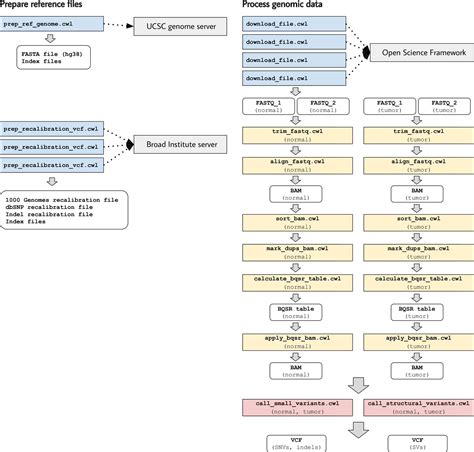 Simplifying The Development Of Portable Scalable And Reproducible Workflows Elife
