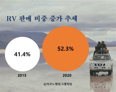 Rv가 대세 팔린 차량의 절반이 레저용 이코노텔링econotelling