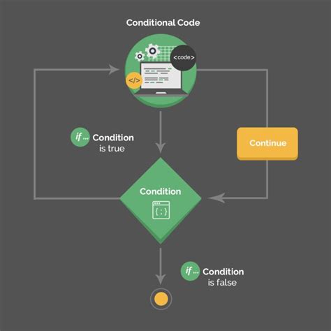 The Java Continue And Break Keywords Baeldung