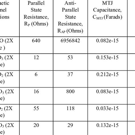 r and c values for mtjs with extrapolated geometries download