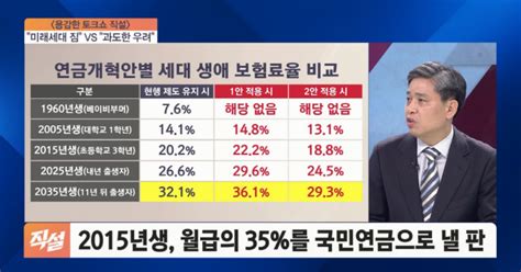 국민연금에 월급 35 내게 될까미래세대 짐 Vs 과도한 우려