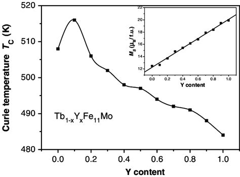 The Y Concentration Dependence Of The Curie Temperature T C The Inset Download Scientific