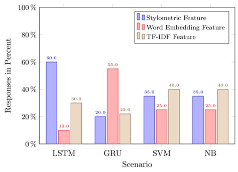 Tikz Pgf Multiple Bar In Horizontal Bar Chart In Latex TeX LaTeX Stack Exchange