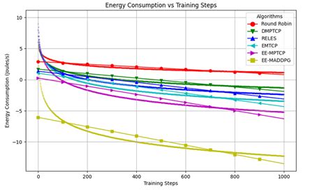 Energy Consumption Comparison Download Scientific Diagram