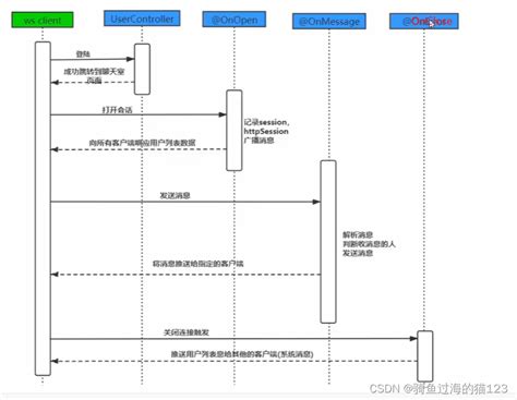 【后端】websocket学习笔记 Csdn博客