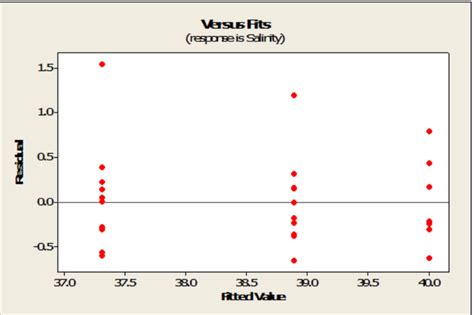 solved using the data below run a one way analysis of