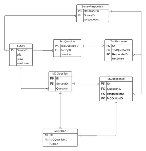 Database Diagram AashnaNarang SurveyLab GitHub Wiki