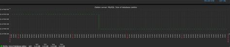 Line Graph Not Connecting The Data Point Dots Zabbix Forums