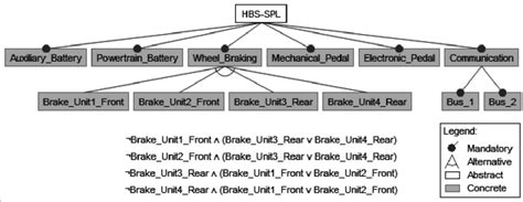hbs spl feature model download scientific diagram