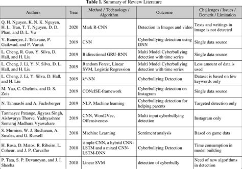 Table 1 From Multimodal Cyberbullying Detection Using Hybrid Deep Learning Algorithms Semantic