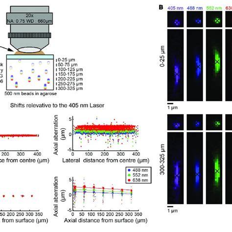 Measuring Chromatic Aberrations With A Multi Immersion Objective Lens Download Scientific