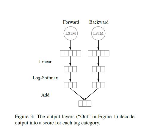 named entity recognition with bidirectional lstm cnns 论文阅读笔记 学习小记