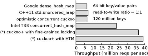 Figure 1 From Algorithmic Improvements For Fast Concurrent Cuckoo