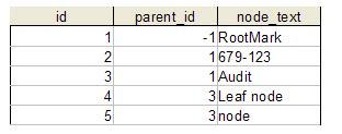 How To Fill Hierarchical Data Into A TreeView Using Base Classes And