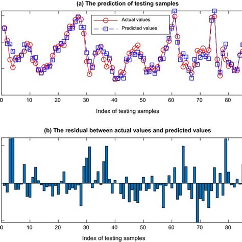 the comparison of predicted values and actual values download