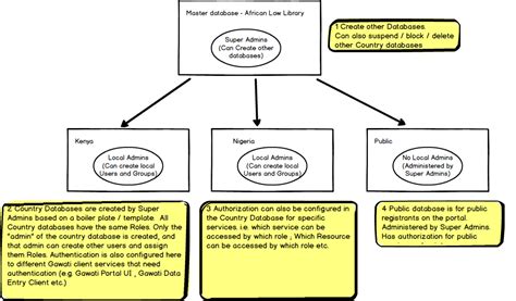 Keycloak Users Groups Roles For The Portal · Issue 29 · Gawati
