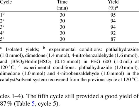 Reuse Of The Catalystsolvent System Download Scientific Diagram