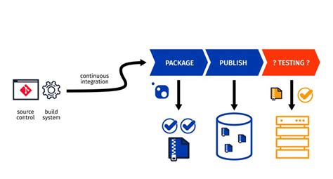 How To Use Cicd Pipelines For Your Nuget Packages