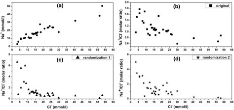 plot of dataset from abid et al 2011 a na⁺ versus cl⁻ and b na⁺ cl