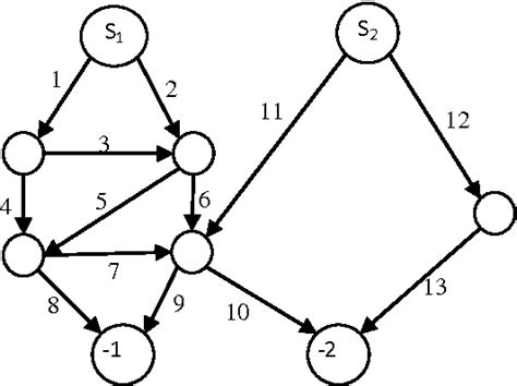 Figure 1 From An Algorithm For Enumeration Of Terminal And Multi Terminal Paths In A Reliability