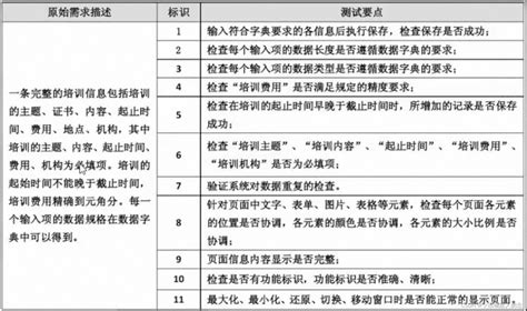 产品测试需求分析 CSDN博客