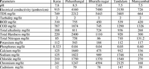 Physico Chemical Parameters Of Water Samples Of The Five Areas