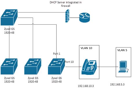 DHCP Servers DHCP Relay VLAN And VoIP Configurations Zyxel Community