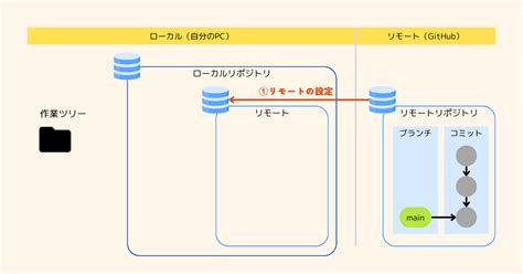Git Cloneとは？ その裏で起きているたくさんのことを解説 86note