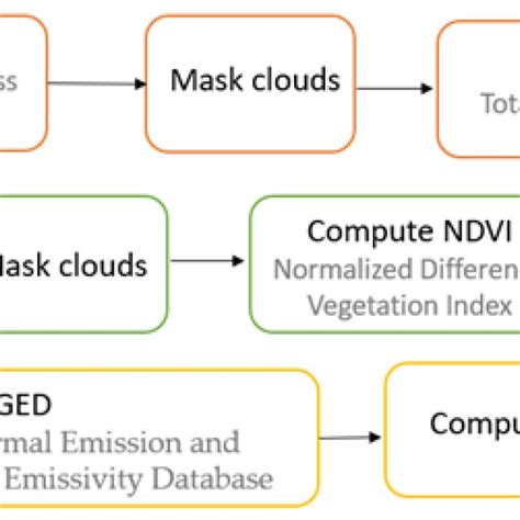 Google Earth Engine GEE Processing Chain For Retrieving Landsat Land Download Scientific
