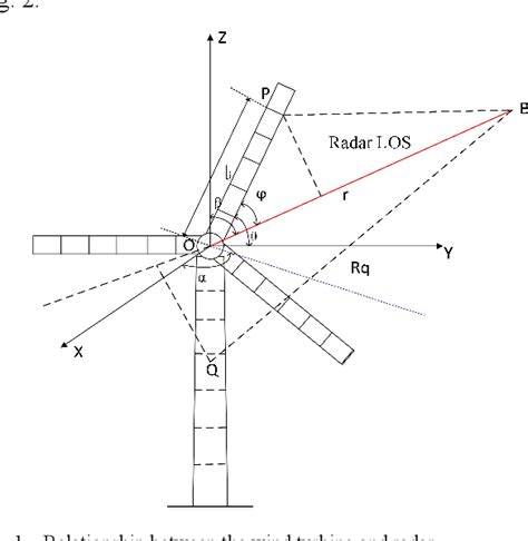Figure 1 From Mitigation Of Wind Turbine Clutter For Weather Radars Using Range Doppler Domain